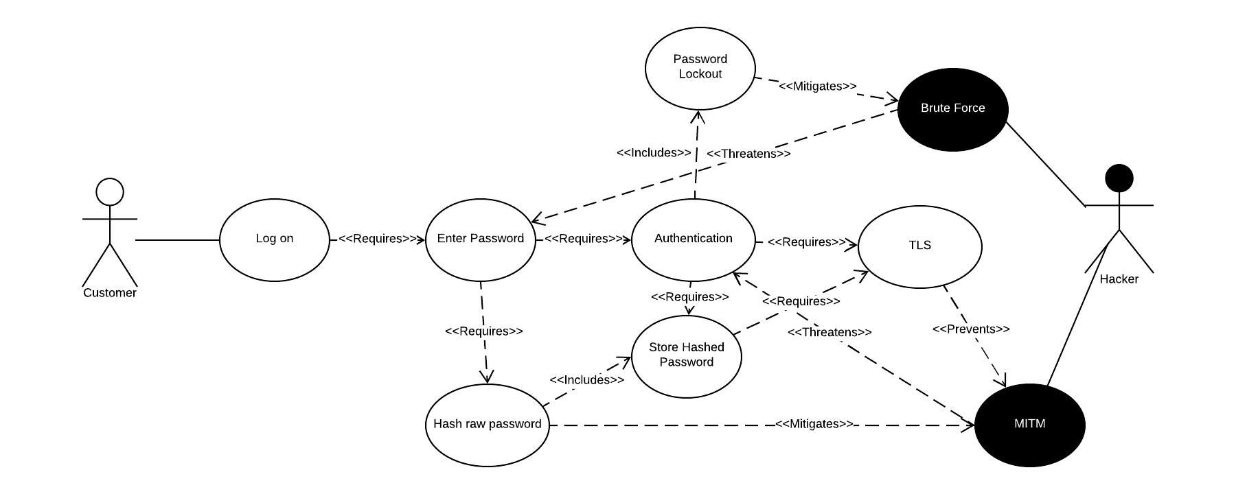 Requirements for Software Security Engineering | cybr8420-group4