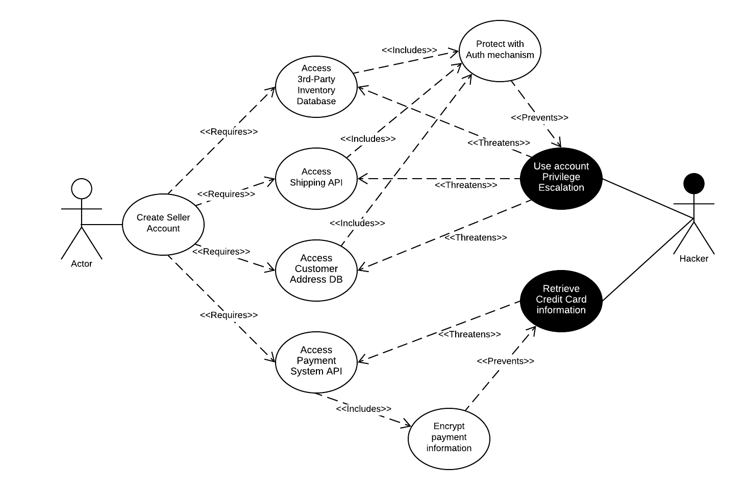 Requirements for Software Security Engineering | cybr8420-group4